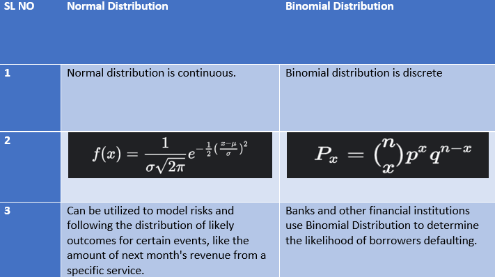 What Is The Difference Between Normal And Binomial Distribution What Is The Difference Between Normal And Binomial Distribution